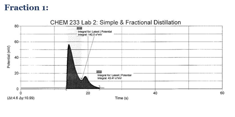 Fraction 1: CHEM 233 Lab 2: Simple & Fractional | Chegg.com