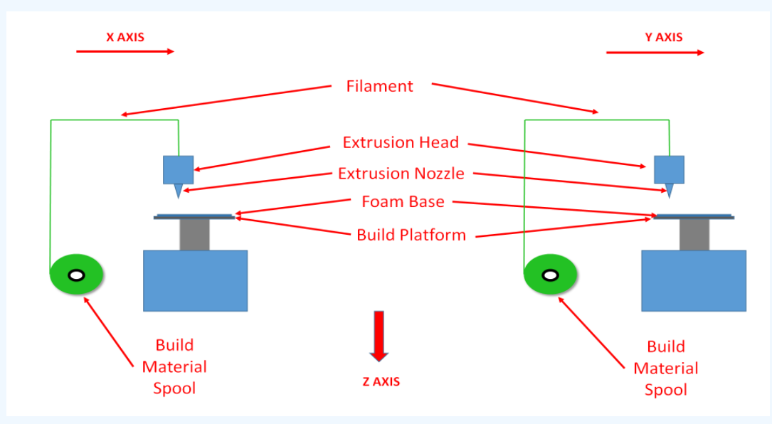 Solved X AXIS Y AXIS Filament Extrusion Head Extrusion | Chegg.com