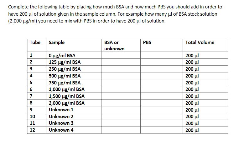 Solved Complete the following table by placing how much BSA | Chegg.com