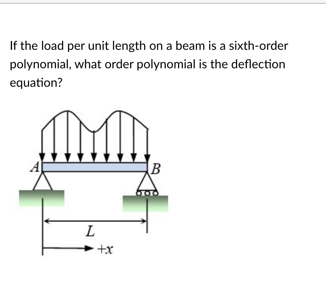 Solved If the load per unit length on a beam is a | Chegg.com