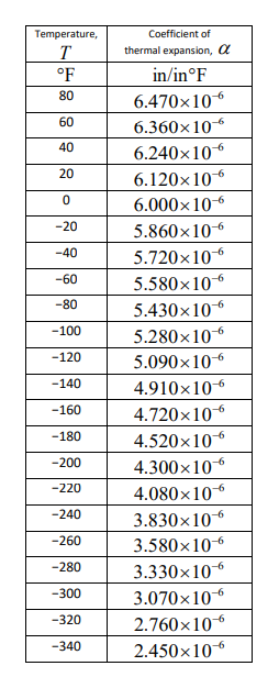 Solved \begin{tabular}{|c|c|} \hline Temperature, T & | Chegg.com