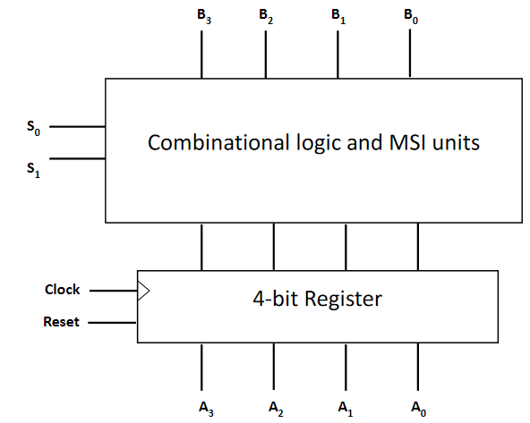 (a) (10 points) Deign a 4-bit multifunction register | Chegg.com