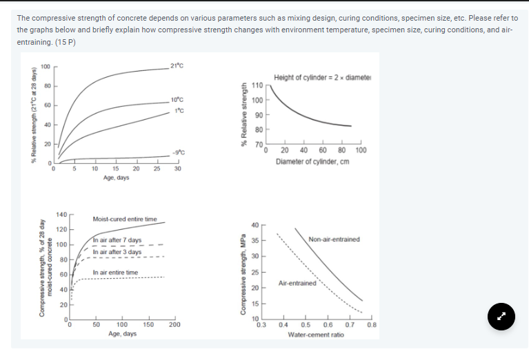 Solved The compressive strength of concrete depends on | Chegg.com