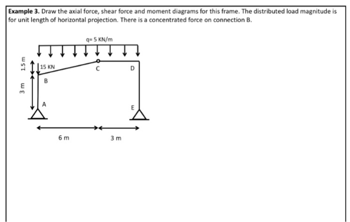 Solved Example 3. Draw the axial force, shear force and | Chegg.com