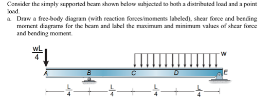 Solved Consider the simply supported beam shown below | Chegg.com