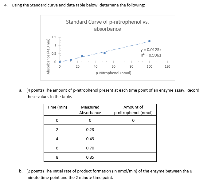 4. Using the Standard curve and data table below, | Chegg.com