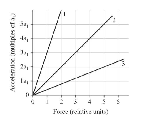 Solved The figure shows an acceleration-versus-force graph | Chegg.com