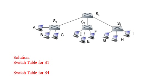 Solved 4. See the following network using Switches S1, S2, | Chegg.com