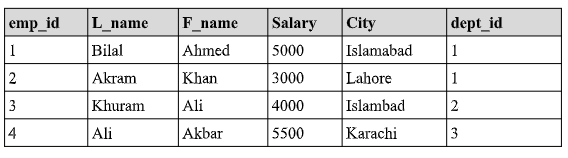Solved DAta base related question: Consider the below | Chegg.com