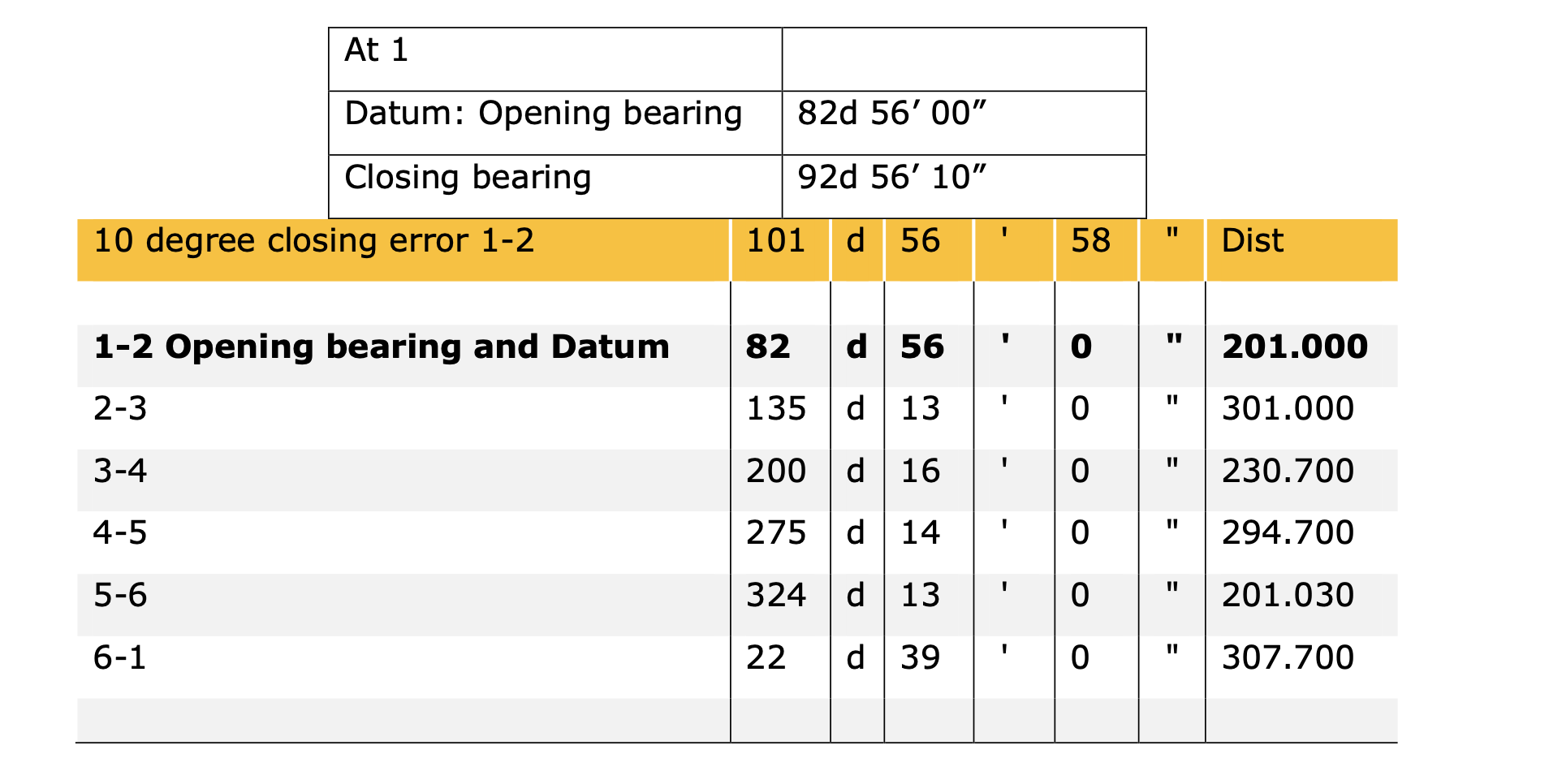 Solved A closed loop traverse (see table below) was surveyed | Chegg.com