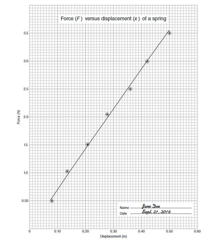Solved Force (F) versus displacement (x) of a spring 3.5 O | Chegg.com