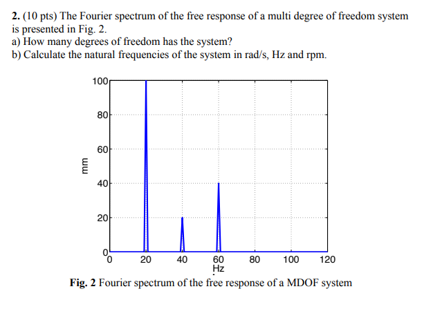 Solved 2. (10 pts) The Fourier spectrum of the free response | Chegg.com