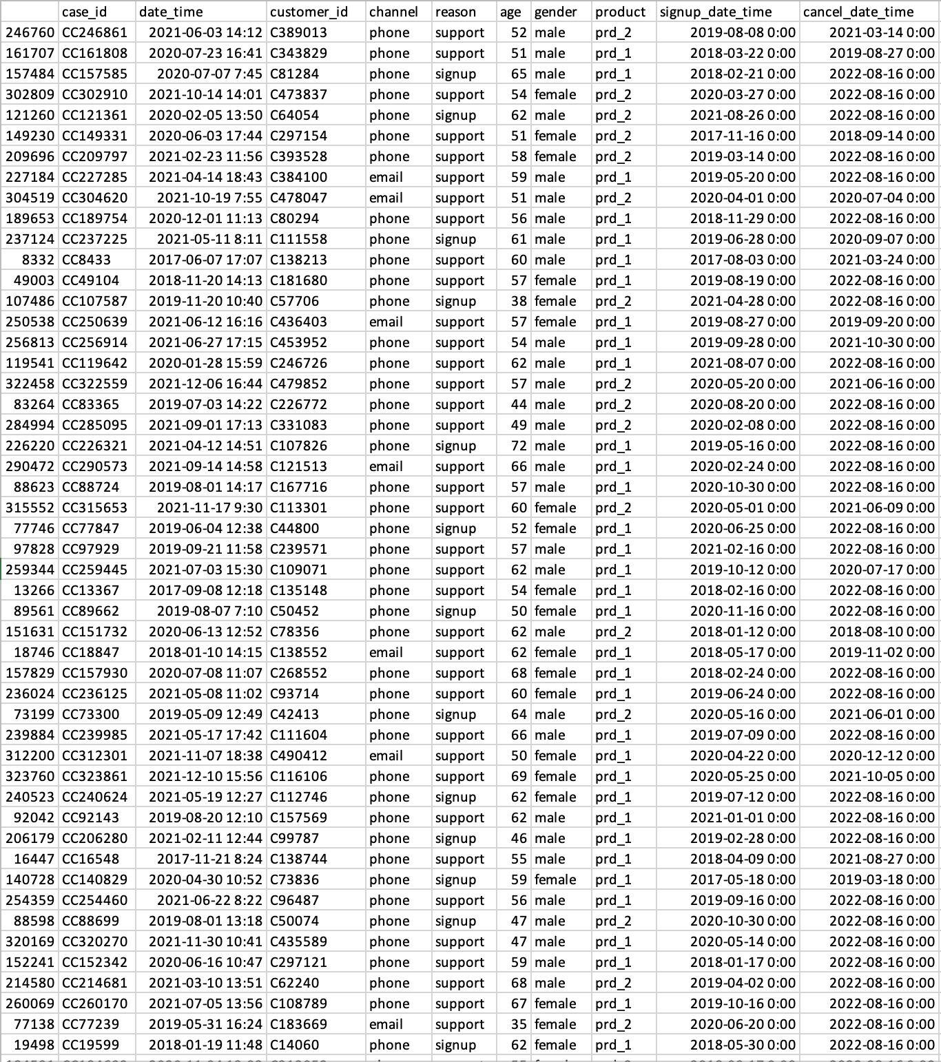 Solved The excel file “customer data set” includes customer | Chegg.com