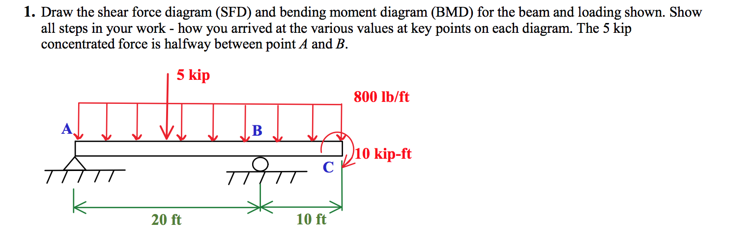 Solved 1. Draw the shear force diagram (SFD) and bending | Chegg.com