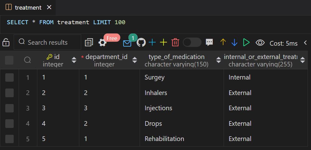 (1) patient SELECT * FROM patient LIMIT 100 6 Q | Chegg.com
