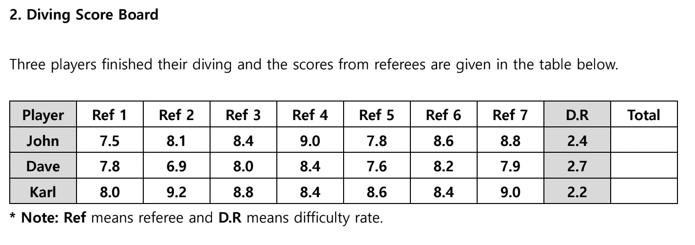 Solved Diving is judged and scored by 7 judges. The scoring | Chegg.com