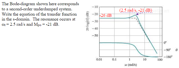 Solved The Bode-diagram shown here corresponds to a | Chegg.com