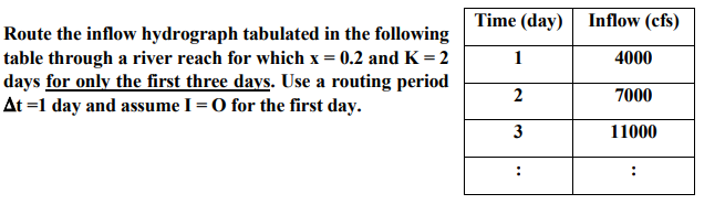 Solved Route the inflow hydrograph tabulated in the | Chegg.com