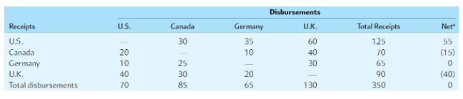 The last column in the chart above shows that U.S | Chegg.com