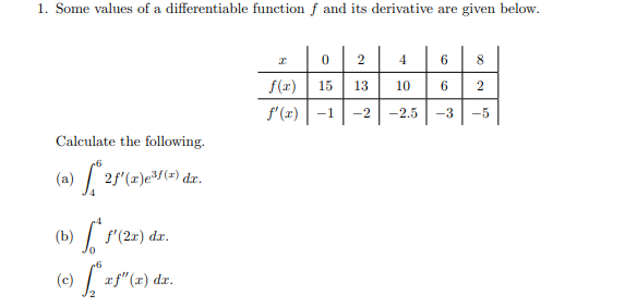 Solved 1. Some values of a differentiable function f and its | Chegg.com