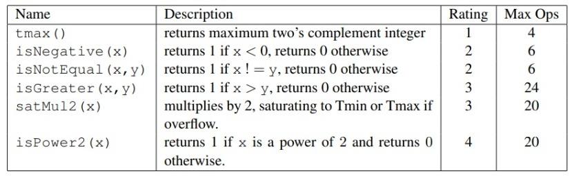 Solved Please code the above functions in C staying within | Chegg.com