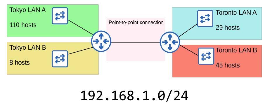 Solved Solve the following problems related to Subnetting | Chegg.com