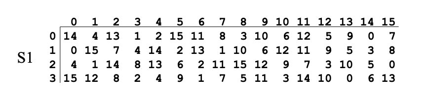 Solved Q1: In a DES system, a S-Box consists of 8 sub S-Box. | Chegg.com