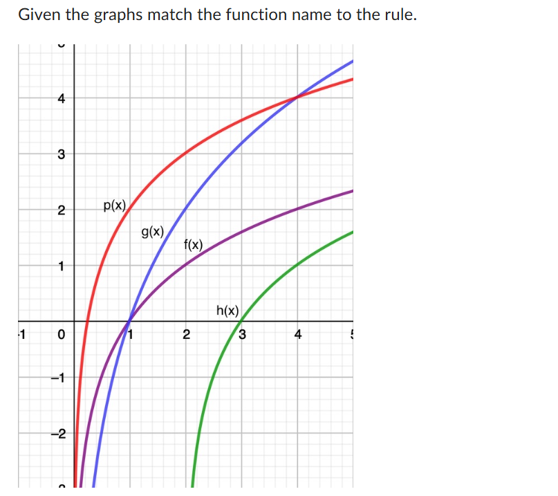 Given the graphs match the function name to the rule. | Chegg.com