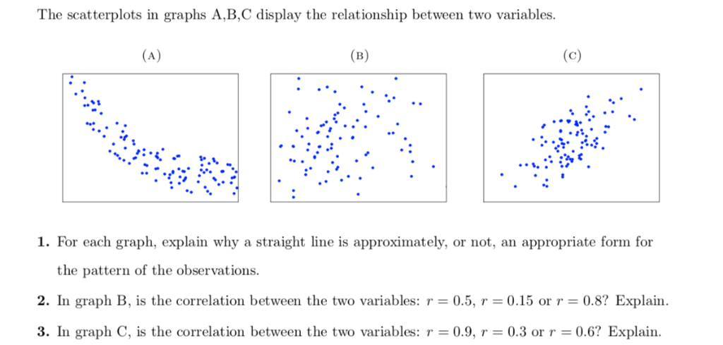 Solved The scatterplots in graphs A,B,C display the | Chegg.com