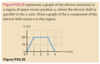 Solved Figure P25.25 represents a graph of the electric | Chegg.com