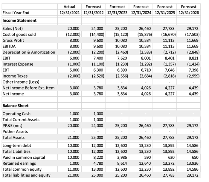 Table 1 presents the forecasted financial | Chegg.com