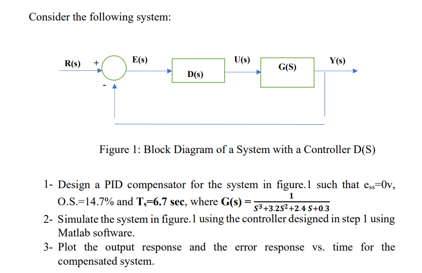 Solved design a PID compensator for the system in figure 1 | Chegg.com