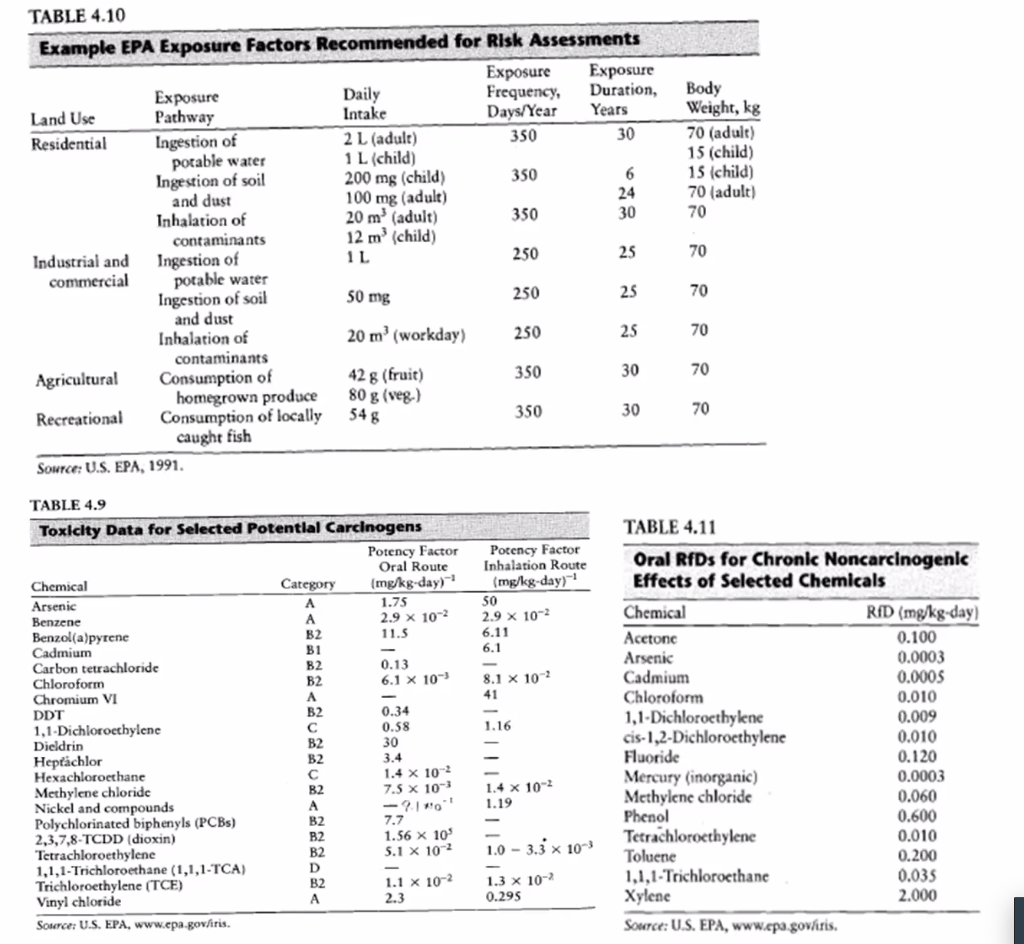 Solved TABLE 4.10 Example EPA Exposure Factors Recommended | Chegg.com