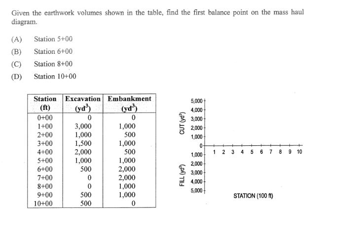 Solved Given the earthwork volumes shown in the table, find | Chegg.com