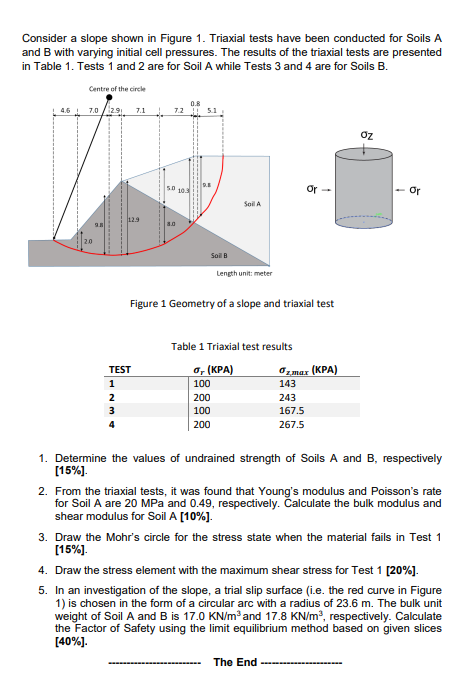 Solved Consider a slope shown in Figure 1. Triaxial tests | Chegg.com