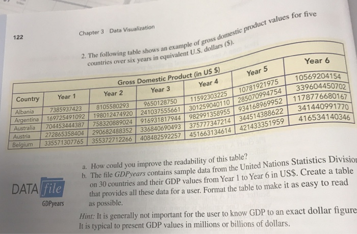 Solved 122 Chapter 3 Data Visualization 2. The following | Chegg.com