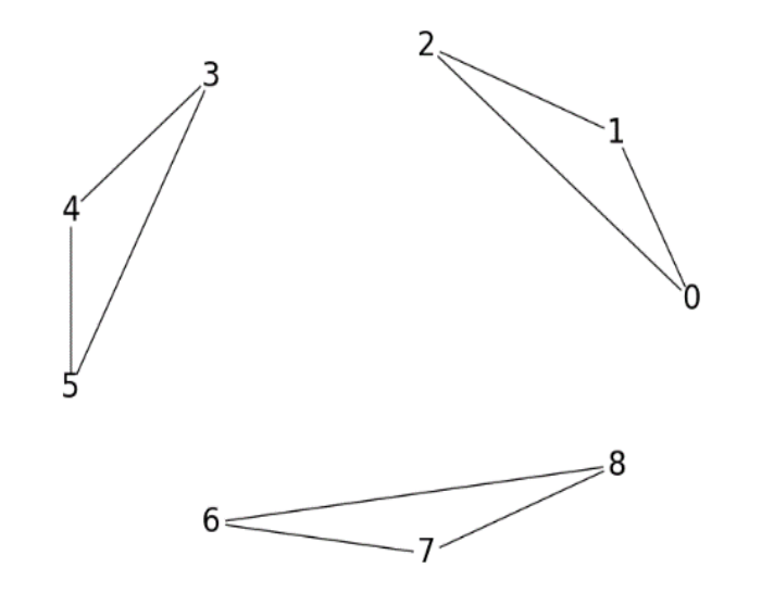 Solved Construct in NetworkX the graph shown above Use one | Chegg.com