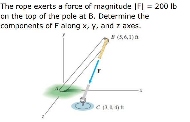 Solved = The rope exerts a force of magnitude [F] = 200 lb | Chegg.com
