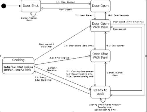 Design and draw a State Chart Diagram for a new | Chegg.com