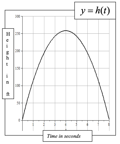 Solved 6. The function h(t) outputs the height of a toy | Chegg.com