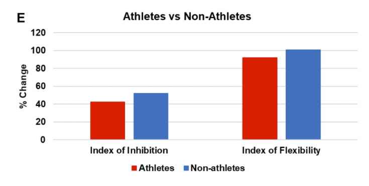 3) Analyze the difference between athletes and | Chegg.com