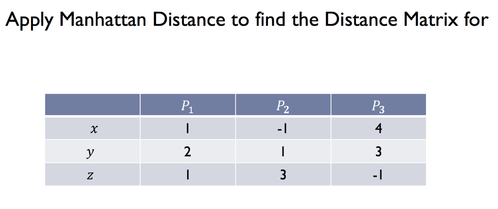 Solved Apply Manhattan Distance to find the Distance Matrix | Chegg.com