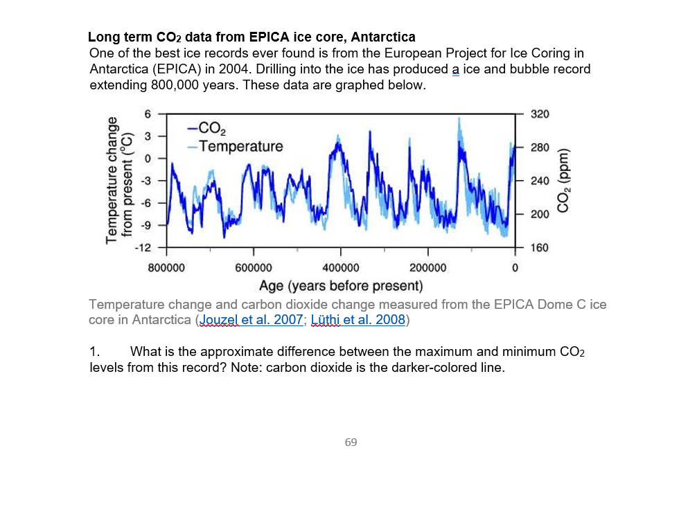 Solved Long term CO2 data from EPICA ice core, Antarctica | Chegg.com