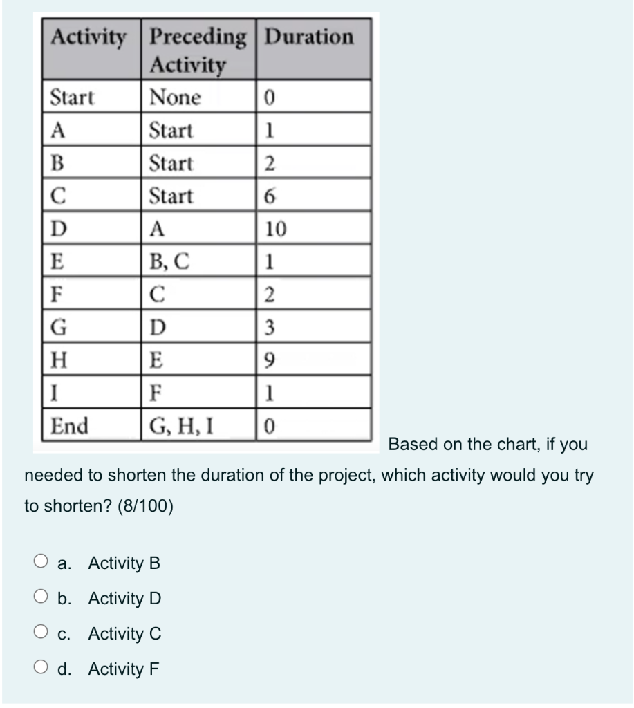 Solved Activity Preceding Duration Activity Start None 0 A | Chegg.com