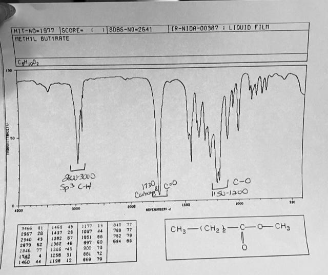 Solved Identify key IR peaks from the reactants and product | Chegg.com