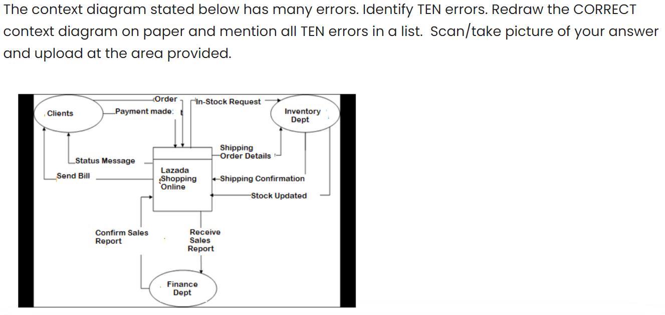 The context diagram stated below has many errors. | Chegg.com