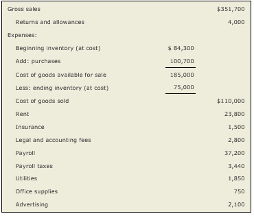 Sherry Hopson owns a retail family clothing store. | Chegg.com