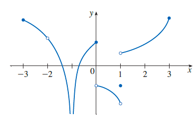 Consider the following graph of the function g.From | Chegg.com