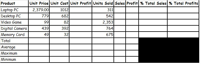 Solved 2. ﻿Calculate Unit Profit, Sales, and Profit.3. | Chegg.com