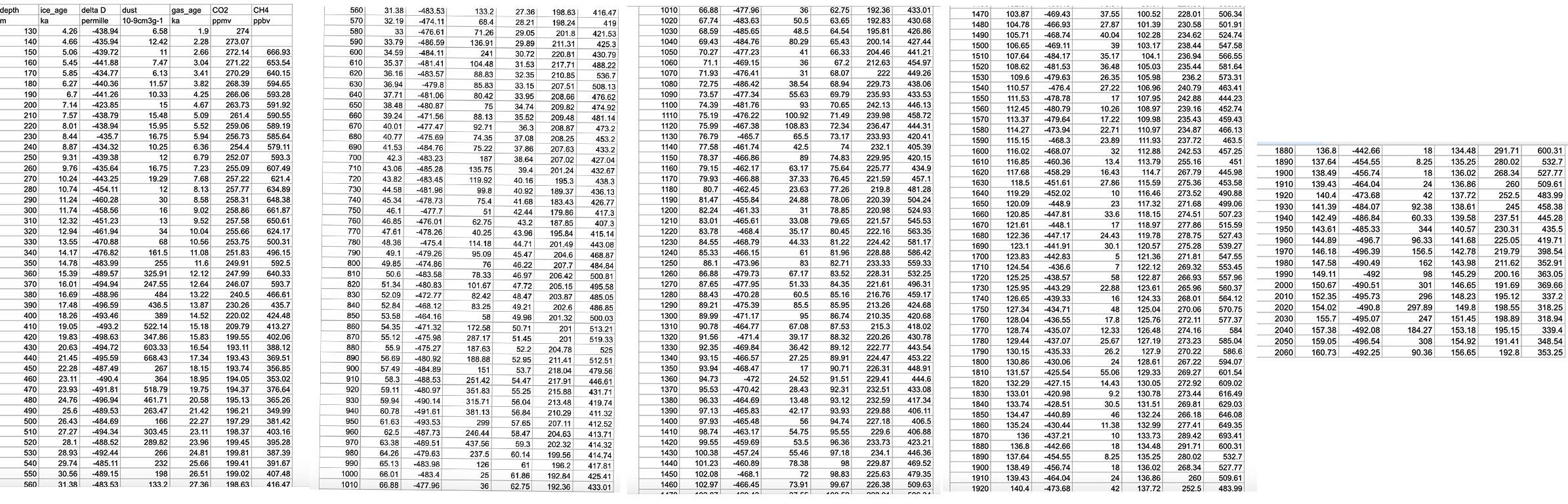 Solved Task 1 Transfer The Vostok Ice Core Data To Chegg